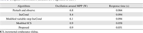 Table 1 From A Modified Perturb And Observe Sliding Mode Maximum Power