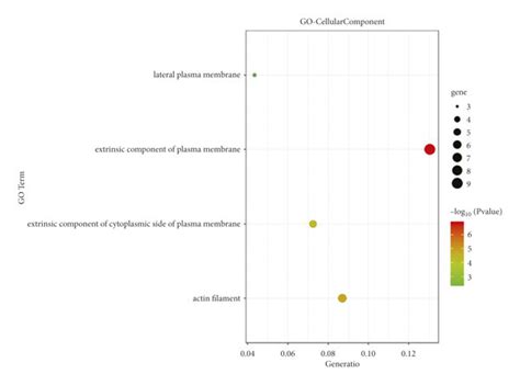 GO Analysis Of Key Targets A Biological Process B Molecular Download Scientific Diagram