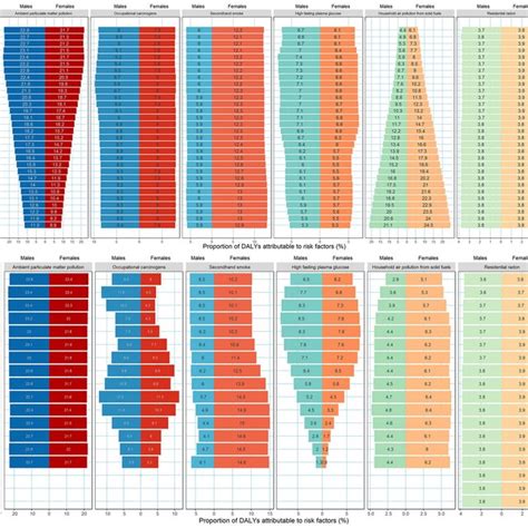 Proportions Of Dalys Attributable To Risk Factors By Sex From 1990 To