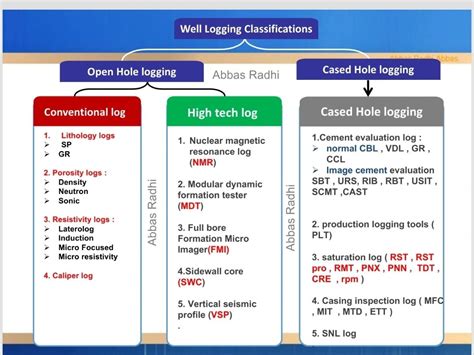 Well Logging Classifications Abbas Radhi