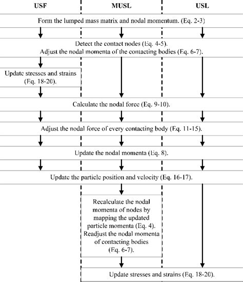 Figure 2 From An Object Oriented Mpm Framework For Simulation Of Large
