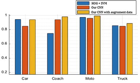 Comparison Of HOG SVM CNN Model And CNN With Augmenting Data Download Scientific Diagram