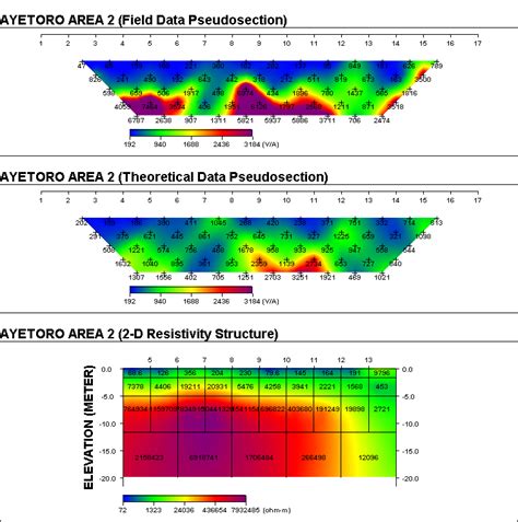 2d Inversion Results For Profile 2 A Field Data Pseudo Section And Download Scientific