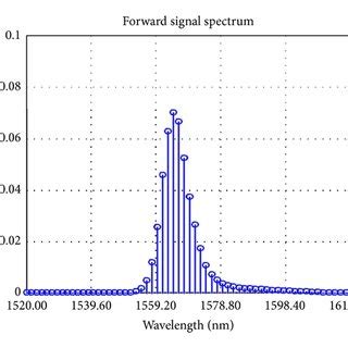 Output Amplified Signal Power In Tri Forward Pumping With Wavelength Download Scientific