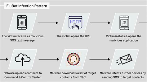 Flubot Malware All You Need To Know And To Act Now