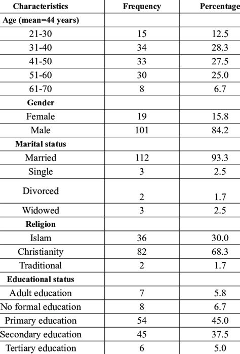 Distribution Of The Respondents Based On Their Socio Economic Download Scientific Diagram