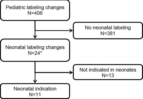 Drug Labeling And Exposure In Neonates Pmc