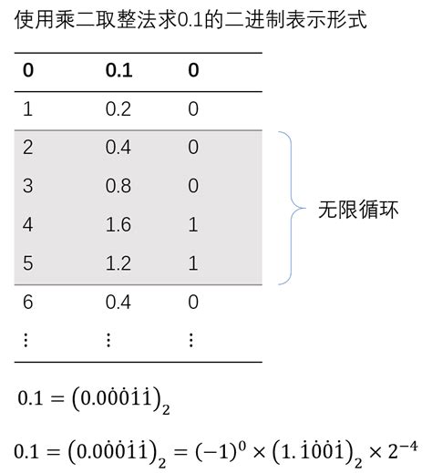 Ieee754 浮点数格式 与 Javascript Number 的特性js Ieee754 Csdn博客