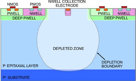 Figure 1 From Design Of Radiation Hard Cmos Sensors For Particle Detection Applications