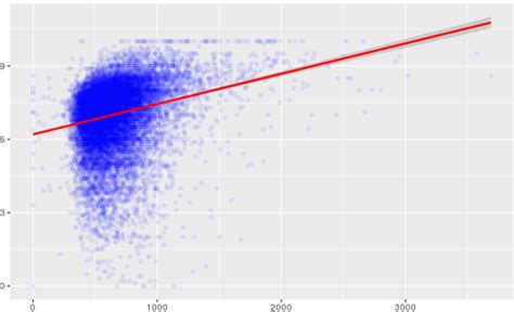 R Setting Method As Default Method In Geomsmooth Gives Different