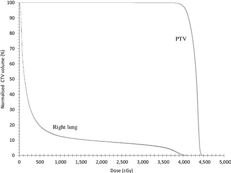 Retrospective Analysis Of Portal Dosimetry Pre Treatment Quality Assurance Of Hybrid Imrt Breast