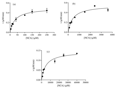 michaelis menten plot of nnmt wt y20f and y20g a nnmt wt b y20f download scientific