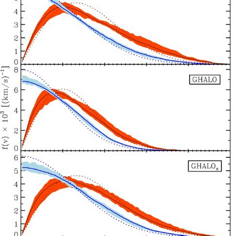 Radial And Tangential Velocity Distribution Functions Download Scientific Diagram