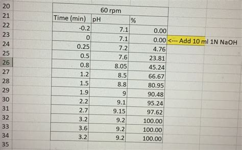2 Using The Data Ph Versus Time Provided In Excel