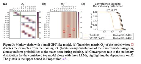 This Machine Learning Research Unveils How Large Language Models Llms Operate As Markov Chains
