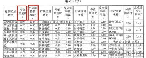设计基本地震加速度与特征周期 知乎