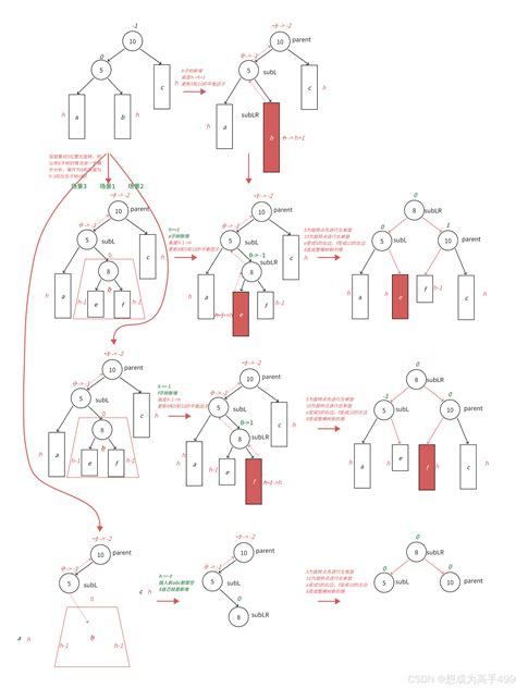 深入理解avl树：结构、旋转及c实现详细说说avl树并介绍下他的结构及使用场景 Csdn博客