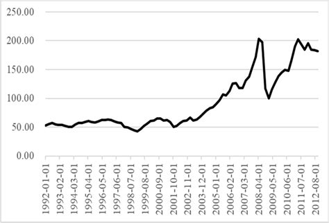 A International Commodity Composite Index Sourced By The Federal