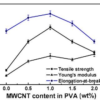 Comparison Of Tensile Elastic Modulus Tensile Strength And Elongation Download Scientific
