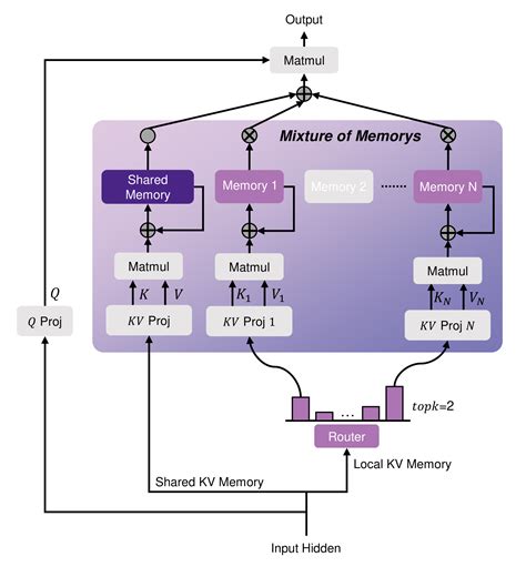 Mom Linear Sequence Modeling With Mixture Of Memories Ai Research