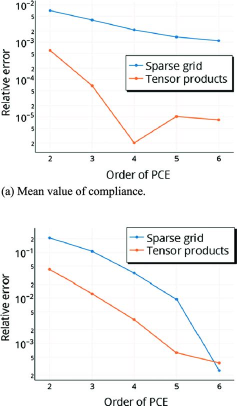 Convergence Verification Of Mean And Standard Deviation Of Compliance Download Scientific Diagram