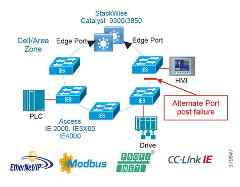 Networking And Security In Industrial Automation Environments Design And Implementation Guide