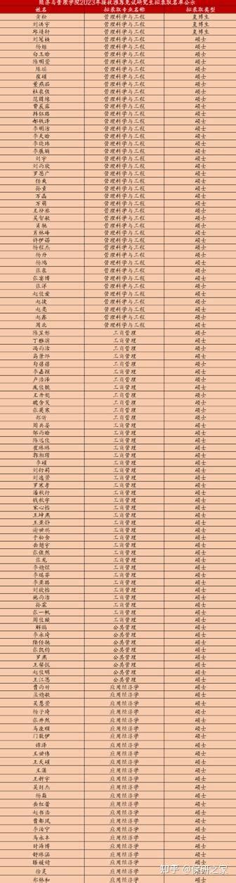 【数据分析】哈工大经管：大幅扩招？竞争激烈？哈尔滨工业大学经济与管理学院2023年推免名单揭秘！ 知乎