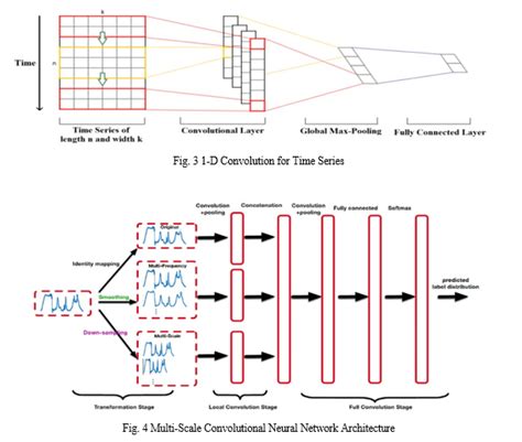 Forecasting Energy Consumption Using Hybrid Cnn And Lstm Auto Encoder Network With Hyperband