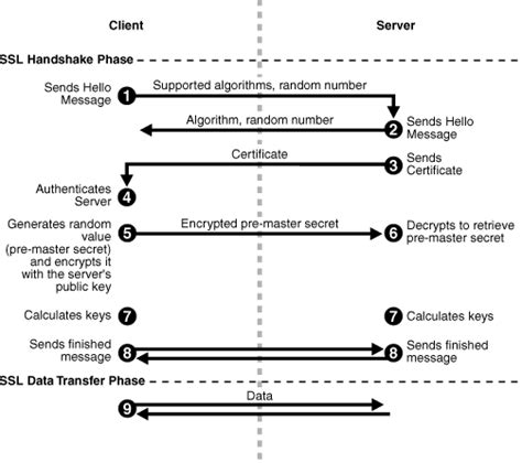 Overview Of Secure Sockets Layer Ssl In Oracle Application Server