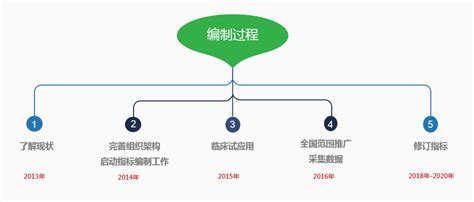 首个国家层面统一的护理质控指标护理专业医疗质量控制指标2020年版的形成