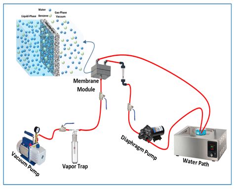 Separation Of Soluble Benzene From An Aqueous Solution By Pervaporation