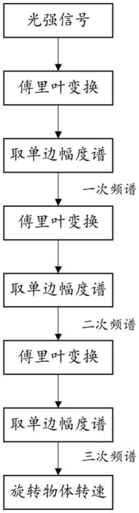 一种基于三次傅里叶分析的旋转多普勒效应相干探测方法