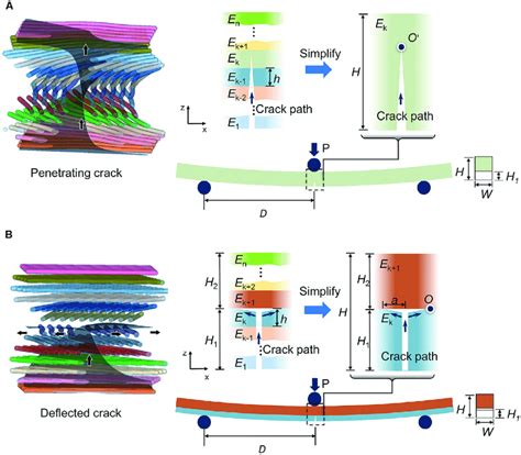 Simplification Of Two Crack Propagation Scenarios A And B Penetrating