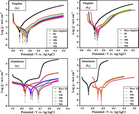 Potentiodynamic Polarization Curves Of Pedot Coatings Obtained On