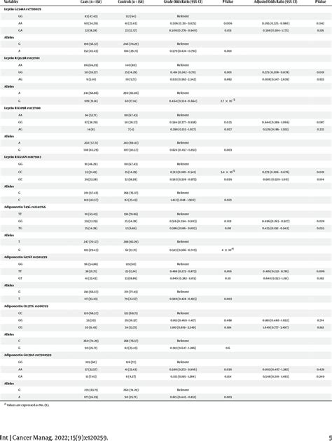 Association Between Single Nucleotide Polymorphisms In Lep Lepr Download Scientific Diagram