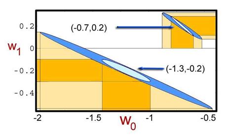Typical D Optimality Improvements On Error Ellipses At The Two Base Download Scientific