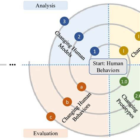 a user centered iterative development framework download scientific