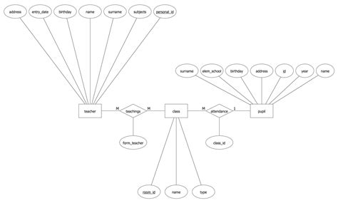 Chen Notation Entity Relationship Model This ER Diagram Sample