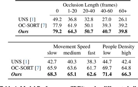 Table 4 From Self Supervised Multi Object Tracking With Path Consistency Semantic Scholar