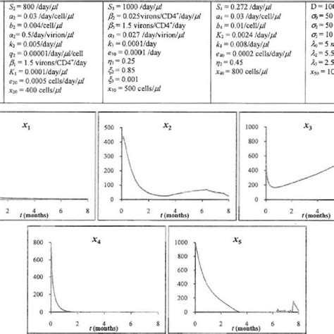 Simulation Results Using Parametric Configuration 1 Download Scientific Diagram