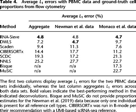 Likelihood Based Deconvolution Of Bulk Gene Expression Data Using