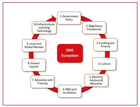 Enabling Sme Ecosystem Part 1 The Need For A Holistic Approach To Develop Smes Daily Ft
