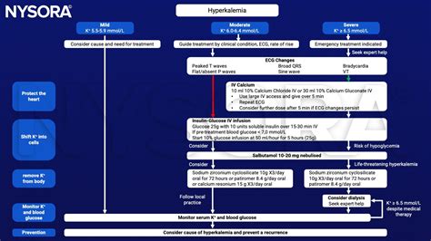 Hyperkalemia NYSORA