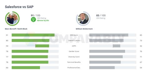 Salesforce Vs Sap Comparably
