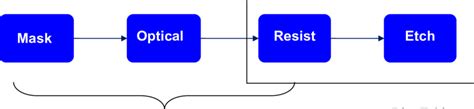 Conventional Etch Rule Based Approach For Opc Modeling Download Scientific Diagram