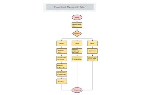 Contoh Contoh Soal Algoritma Dan Flowchart Beserta Jawabannya Lengkap Blog Mamikos