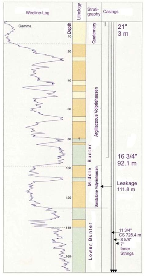Casing Program And Top Hole Geology Of Ug Lt 5 71 Based Upon And Download Scientific Diagram
