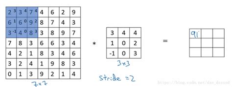 Cnn 系列文章三 Strides，padding详解，基于andrew Ng的deeplearningstridepadding