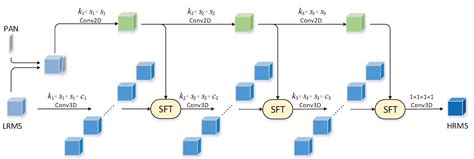 A Spectral Aware Convolutional Neural Network For Pansharpening