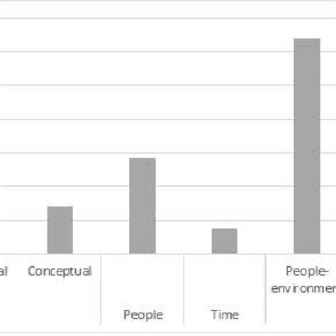 Persistent Codes According To Each Element Of Place Meaning Source Download Scientific